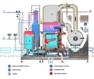 METHODS FOR PRODUCING WATER FOR INJECTION (WFI)