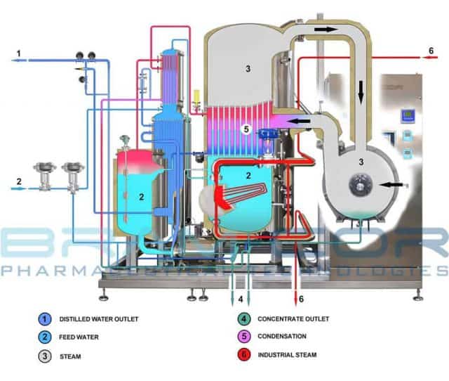 METHODS FOR PRODUCING WATER FOR INJECTION (WFI)