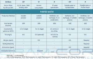 WHAT IS WATER FOR INJECTION? - WFI AND COMPENDIAL WATERS