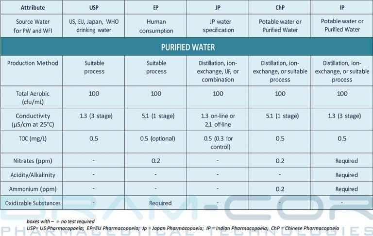 WHAT IS WATER FOR INJECTION? - WFI AND COMPENDIAL WATERS
