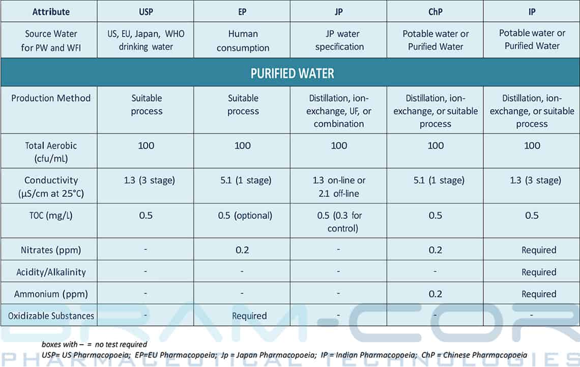 WHAT IS WATER FOR INJECTION? - WFI AND COMPENDIAL WATERS