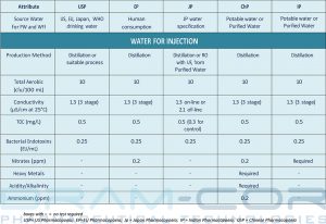 WHAT IS WATER FOR INJECTION? - WFI AND COMPENDIAL WATERS