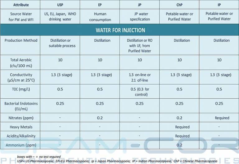WHAT IS WATER FOR INJECTION? - WFI AND COMPENDIAL WATERS